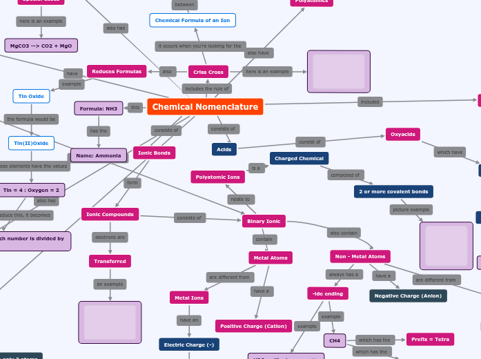 Chemical Nomenclature Concept Map Mind Map